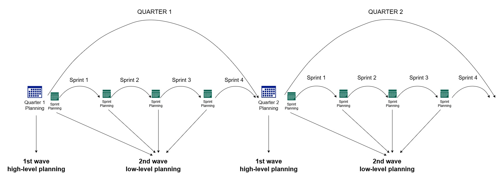 Rolling Wave Planning: An Ultimate Agile Planning Technique - Deep Planning
